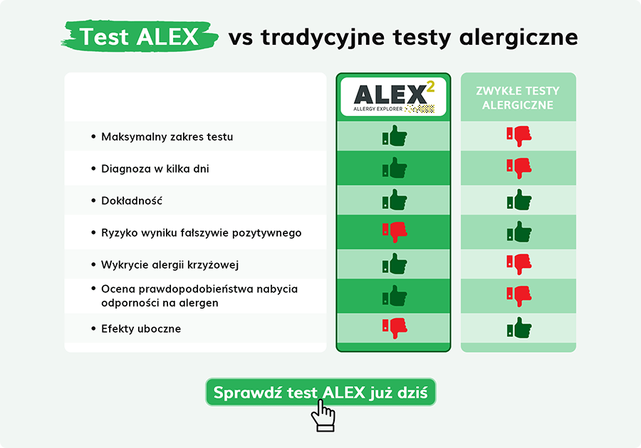 Niezawodny test ALEX na alergię